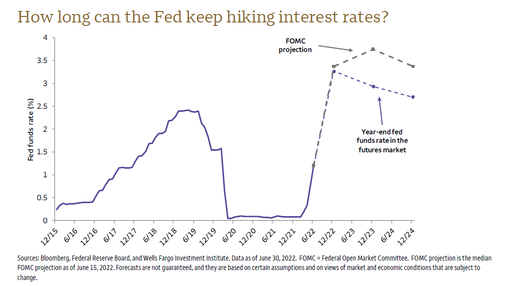 Chart of the Week: How long can the Fed keep hiking rates?