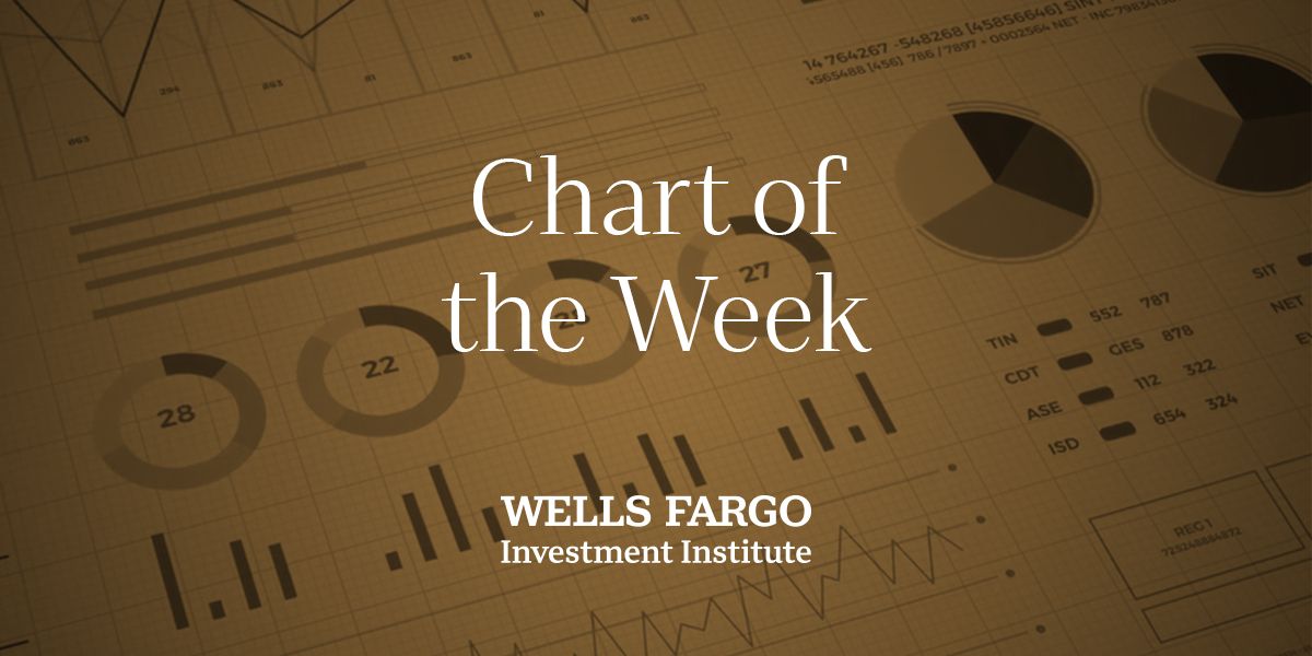 Chart of the Week: Inflation is invigorating this long-time laggard