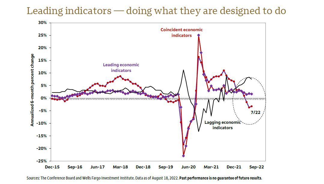 Chart of the Week: Leading indicators — doing what they are designed to do