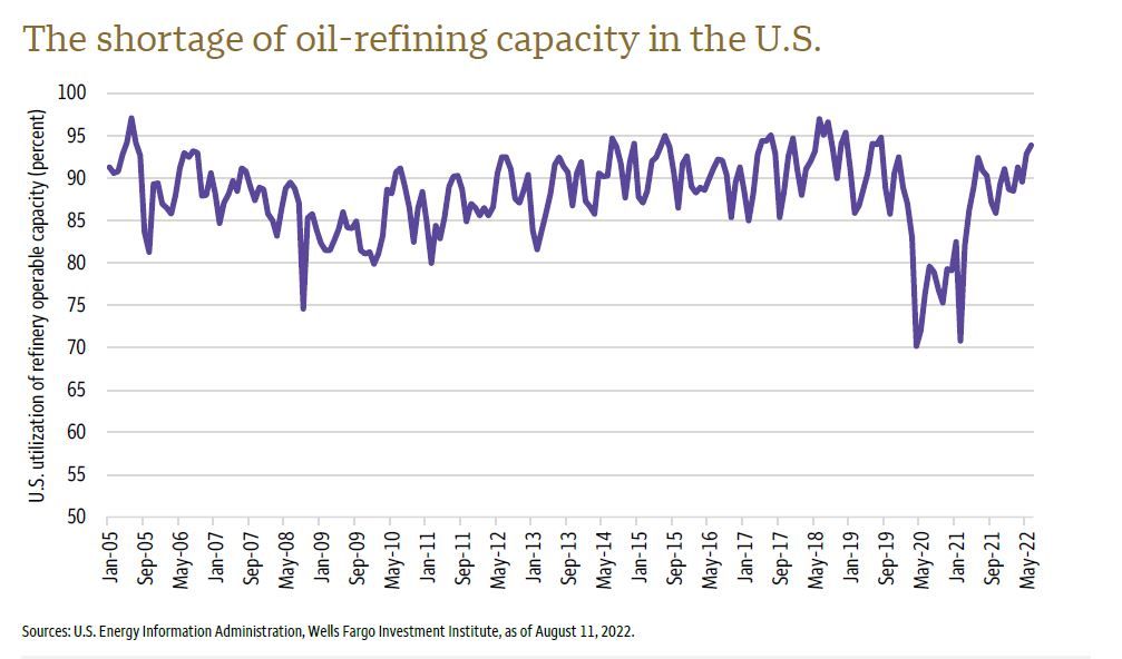 Chart of the Week: The shortage of oil-refining capacity in the U.S.