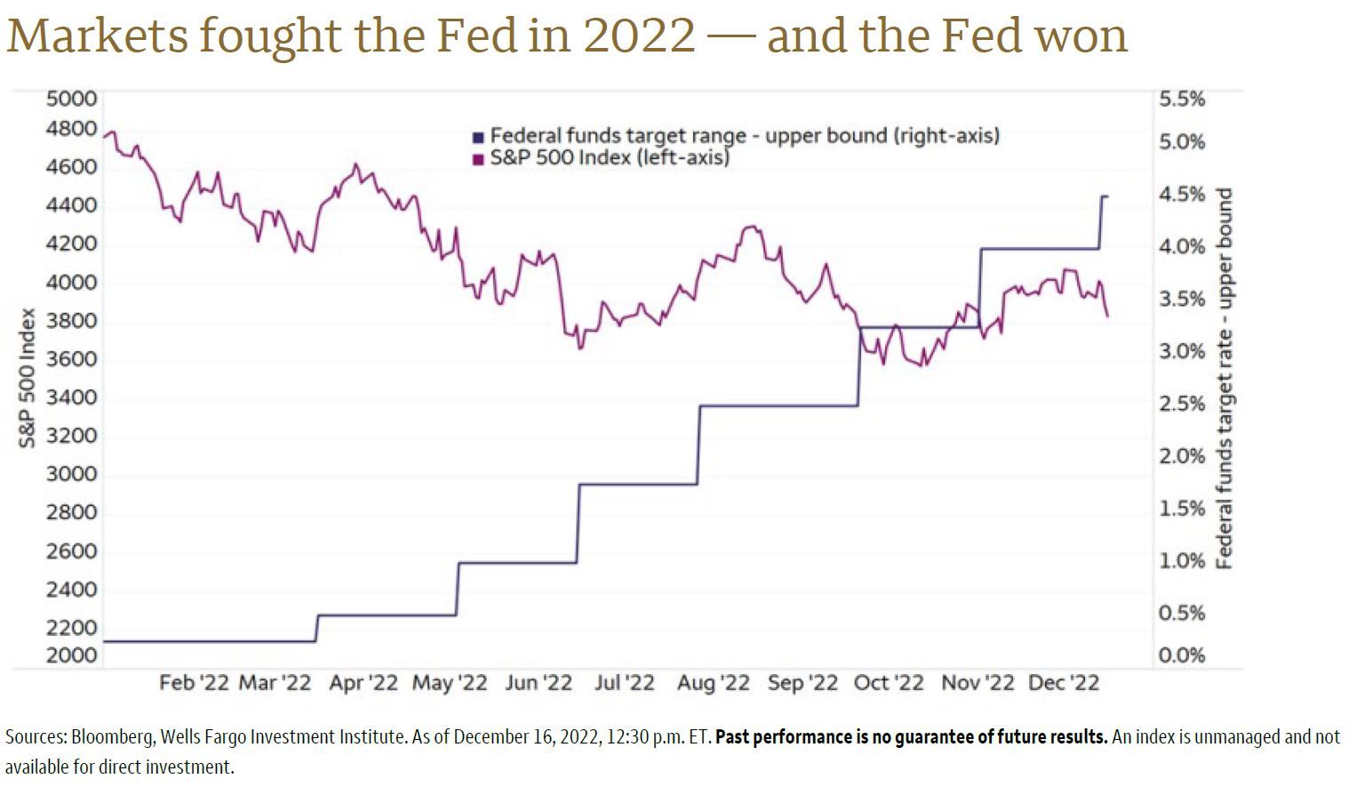 Chart of the Week: Markets fought the Fed in 2022 — and the Fed won