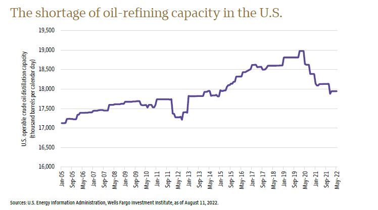 Chart of the Week: The shortage of oil-refining capacity in the U.S.