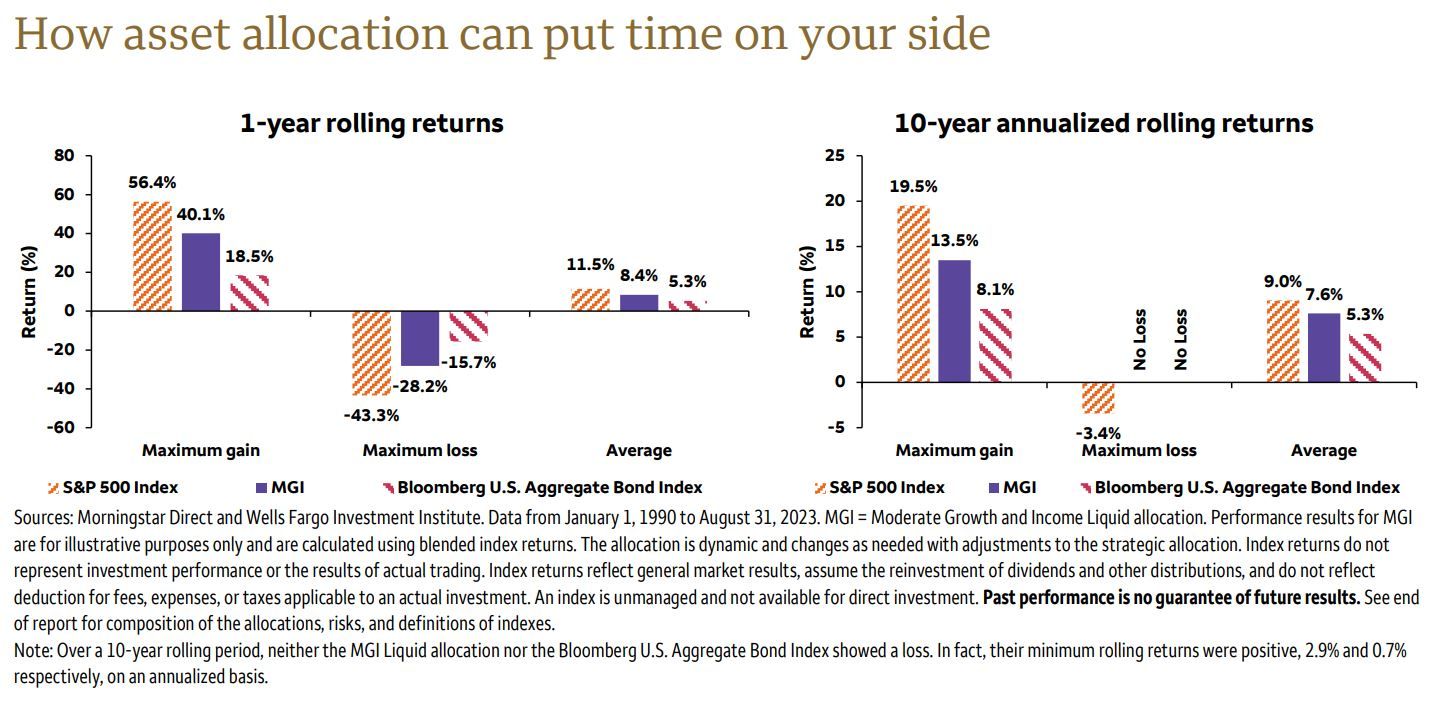 Chart of the Week: How asset allocation can put time on your side