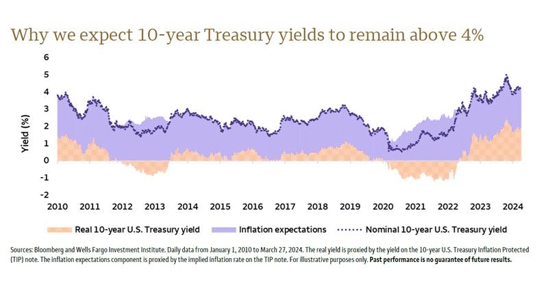 Chart of the Week: Why we expect 10-year Treasury yields to remain above 4%