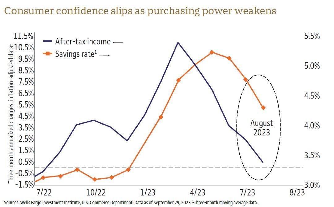 Chart of the Week: Consumer confidence slips as purchasing power weakens