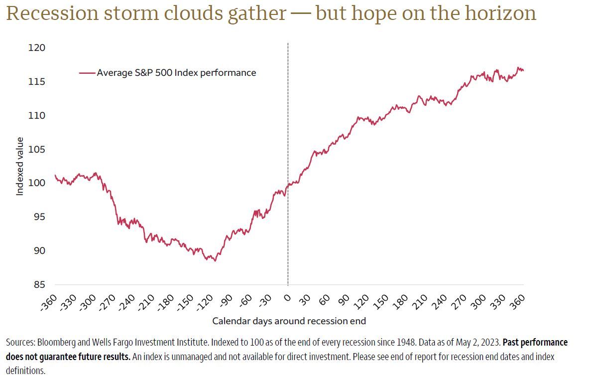 Chart of the Week: Recession storm clouds gather — but hope on the horizon