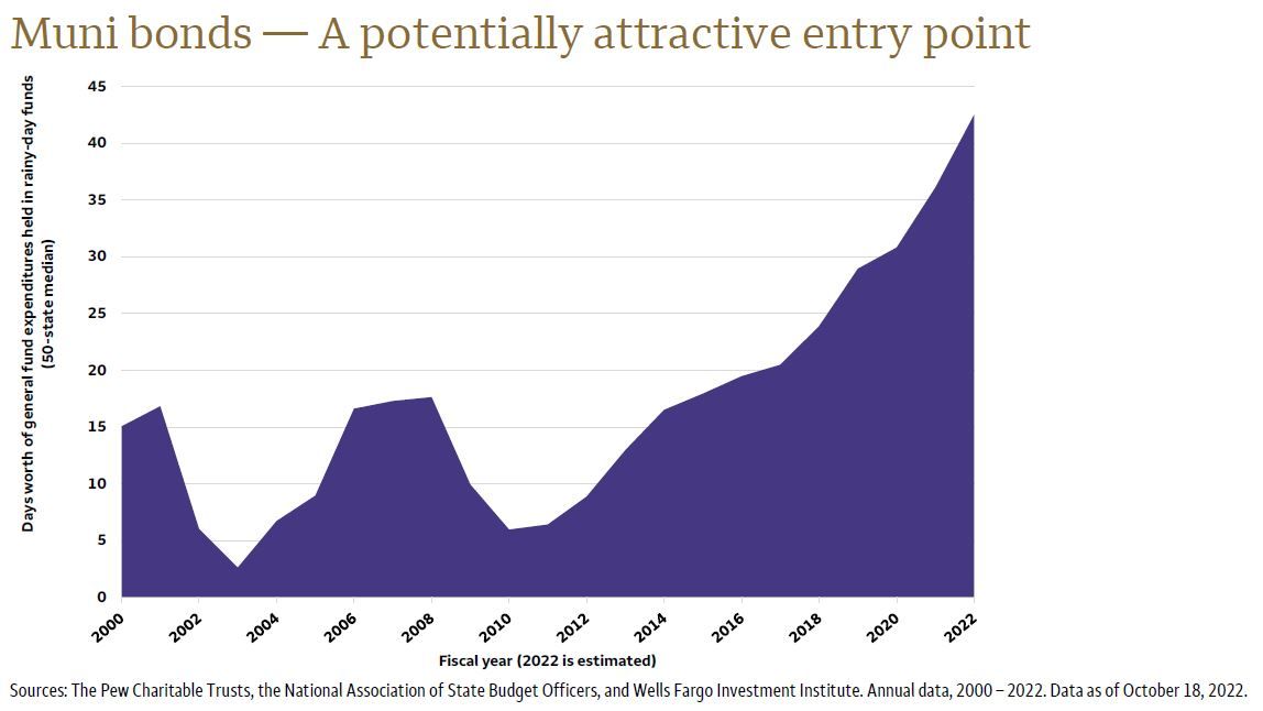 Chart of the Week: Muni bonds — A potentially attractive entry point