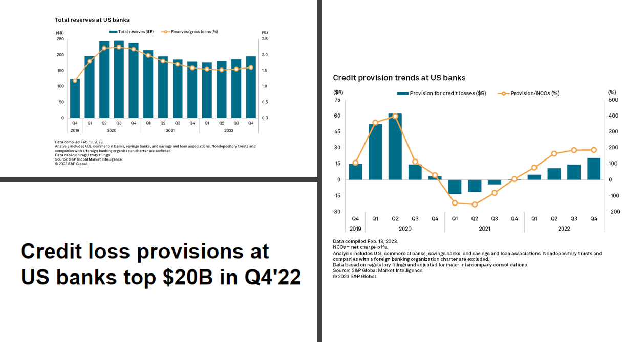 Credit loss provisions at US banks top $20B in Q4'22